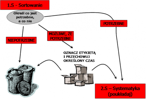 5S Na Produkcji | Zasady, Wdrażanie 5S | Blog - Lean.org.pl